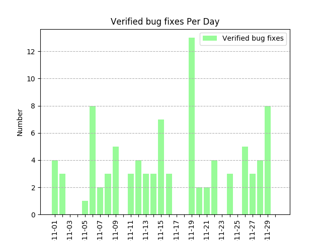 Qa Report November 2018 Libreoffice Qa Blog 