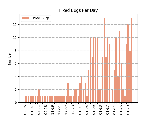 Qa Report January 2019 Libreoffice Qa Blog 0520