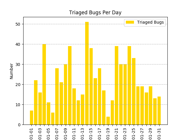 Qa Report January 2019 Libreoffice Qa Blog 